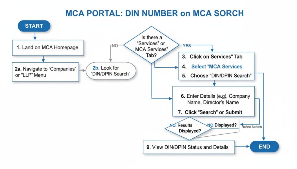 DIN Number Search 2026: A 5-Step Guide to Verify Director Details