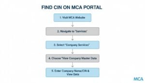 What is a CIN Number in 2026? Your Company's 21-Digit ID Explained
